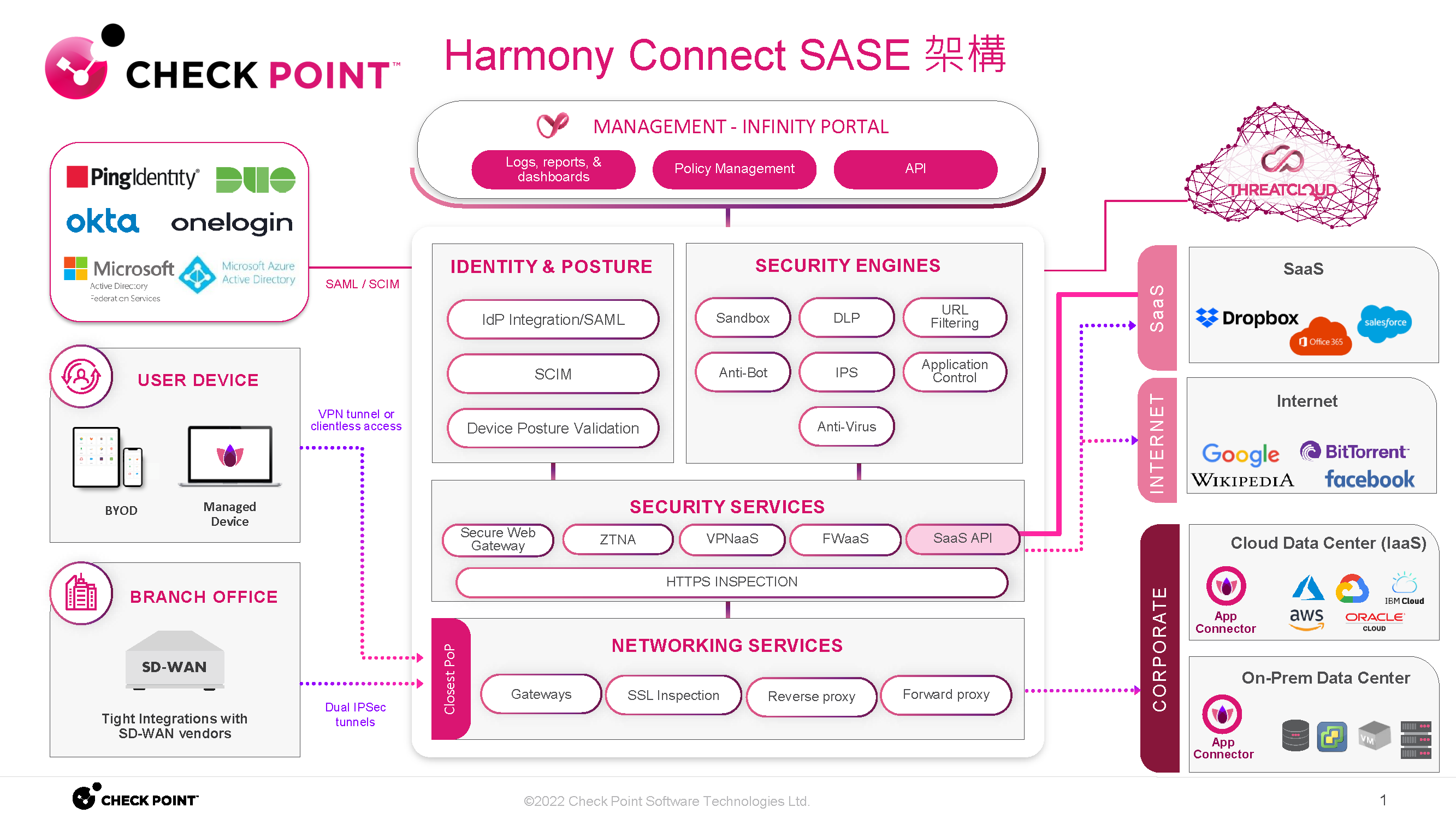 Check Point Harmony Connect 強化移動裝置於混合辦公之網路安全 - 鉅立資訊 | 網路與資安加值服務代理商