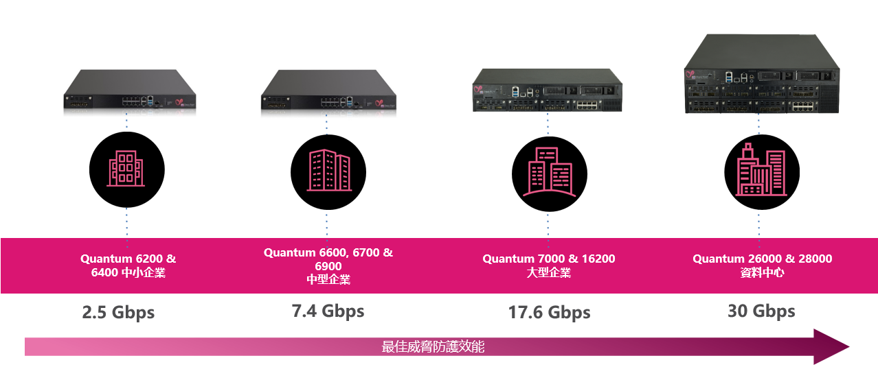 網路邊界安全 (Quantum) - 鉅立資訊 | 網路與資安加值服務代理商